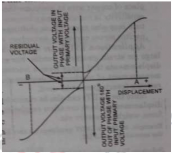 Transducers II – Measurements and Instrumentation