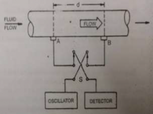 Flow Measurements – Measurements and Instrumentation