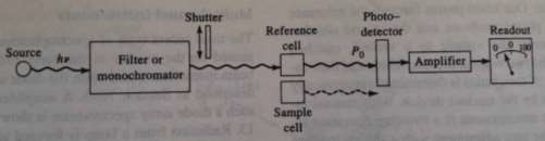 Spectroscopic Instrumentation – Measurements and Instrumentation