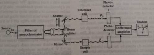Spectroscopic Instrumentation – Measurements and Instrumentation