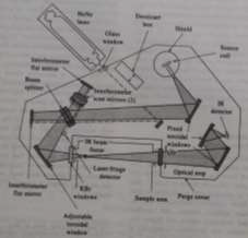Spectroscopic Instrumentation – Measurements and Instrumentation