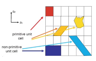 Crystalline Solids-1 – Solid State Physics