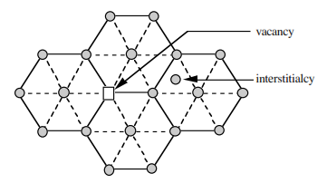 Crystal Defects: Point Defects – Solid State Physics