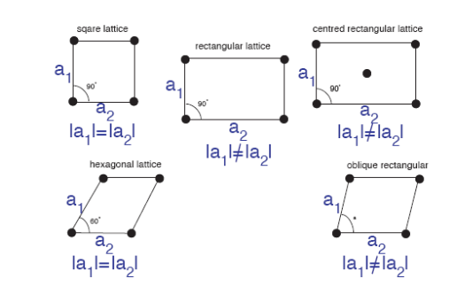 Crystalline Solids-2 – Solid State Physics