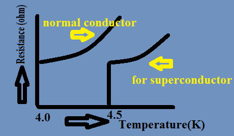 Superconductivity and some introductory concepts – Solid State Physics