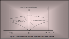 Lattice Vibrations and Thermal Properties 2 – Solid State Physics