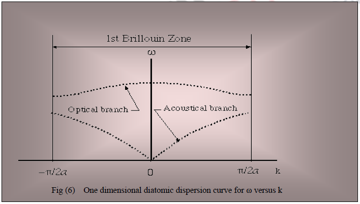 Lattice Vibrations and Thermal Properties 2 – Solid State Physics