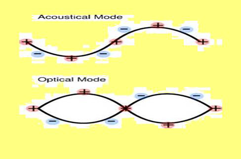 Lattice Vibrations and Thermal Properties 2 – Solid State Physics
