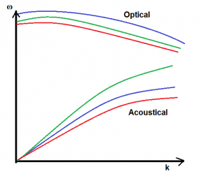 Lattice Vibrations and Thermal Properties 2 – Solid State Physics