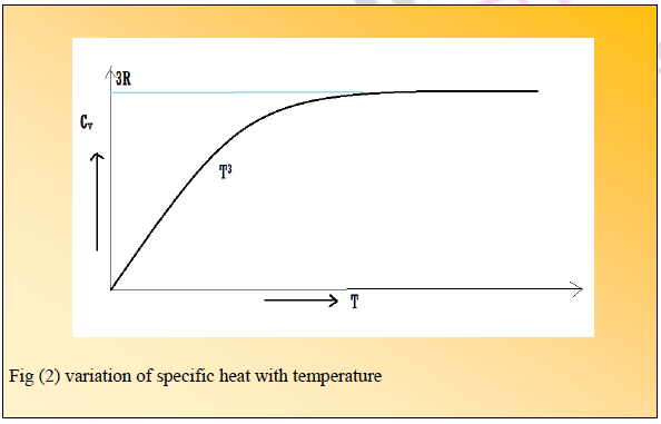 Lattice Vibrations and Thermal Properties 3 – Solid State Physics
