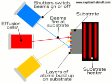 Molecular beam epitaxy – Nanoscience and Nanotechnology I