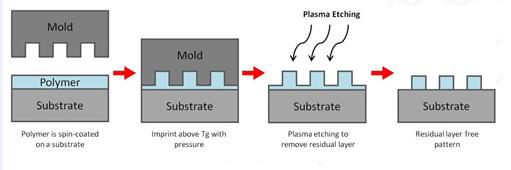 Photolithography – Nanoscience and Nanotechnology I