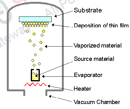 Thin films deposition technique – Nanoscience and Nanotechnology I