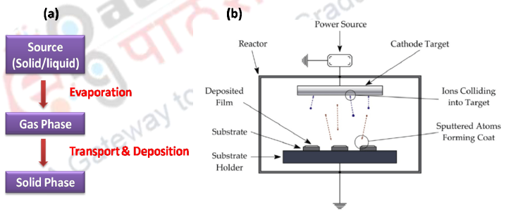 Thin films deposition technique – Nanoscience and Nanotechnology I