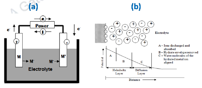 Electrodeposition and Electroless deposition Technique – Nanoscience ...