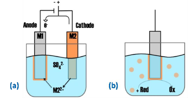 Electrodeposition and Electroless deposition Technique – Nanoscience ...