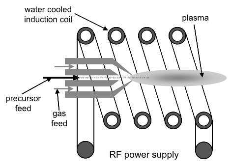 Plasma and spray pyrolysis technique – Nanoscience and Nanotechnology I