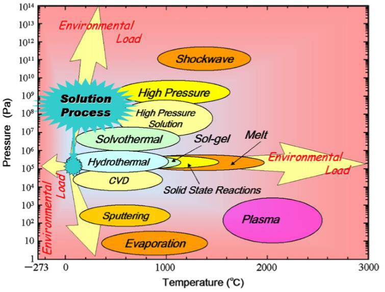 Hydrothermal processing Technique – Nanoscience and Nanotechnology I