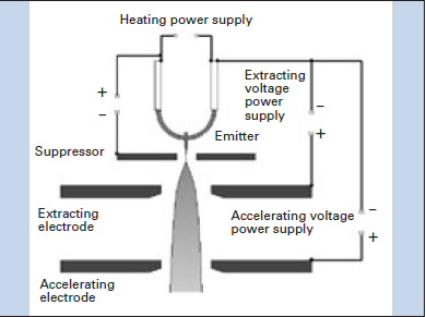Scanning Electron Microscope – Nanoscience and Nanotechnology I