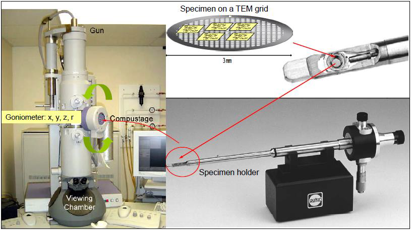 Transmission electron microscop – Nanoscience and Nanotechnology I