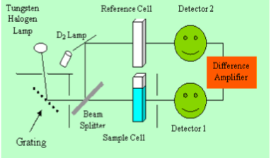 UV-Vis Spectroscopy – Nanoscience and Nanotechnology I
