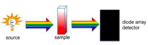 UV-Vis Spectroscopy – Nanoscience and Nanotechnology I