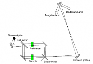 UV-Vis Spectroscopy – Nanoscience and Nanotechnology I