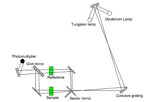 UV-Vis Spectroscopy – Nanoscience and Nanotechnology I
