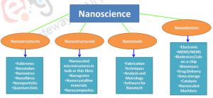 Introduction: Nanoscience and Nanotechnology – Nanoscience and ...