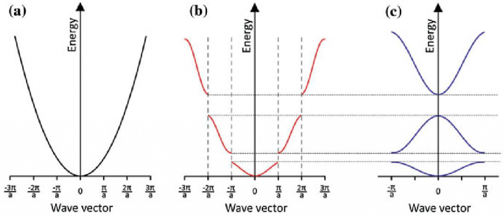 Quantum Confinement of electrons in semiconductor nanostructures ...