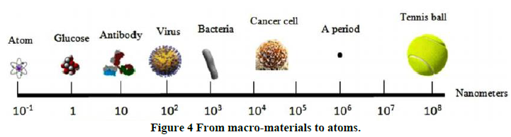 Introduction: Nanoscience and Nanotechnology – Nanoscience and ...