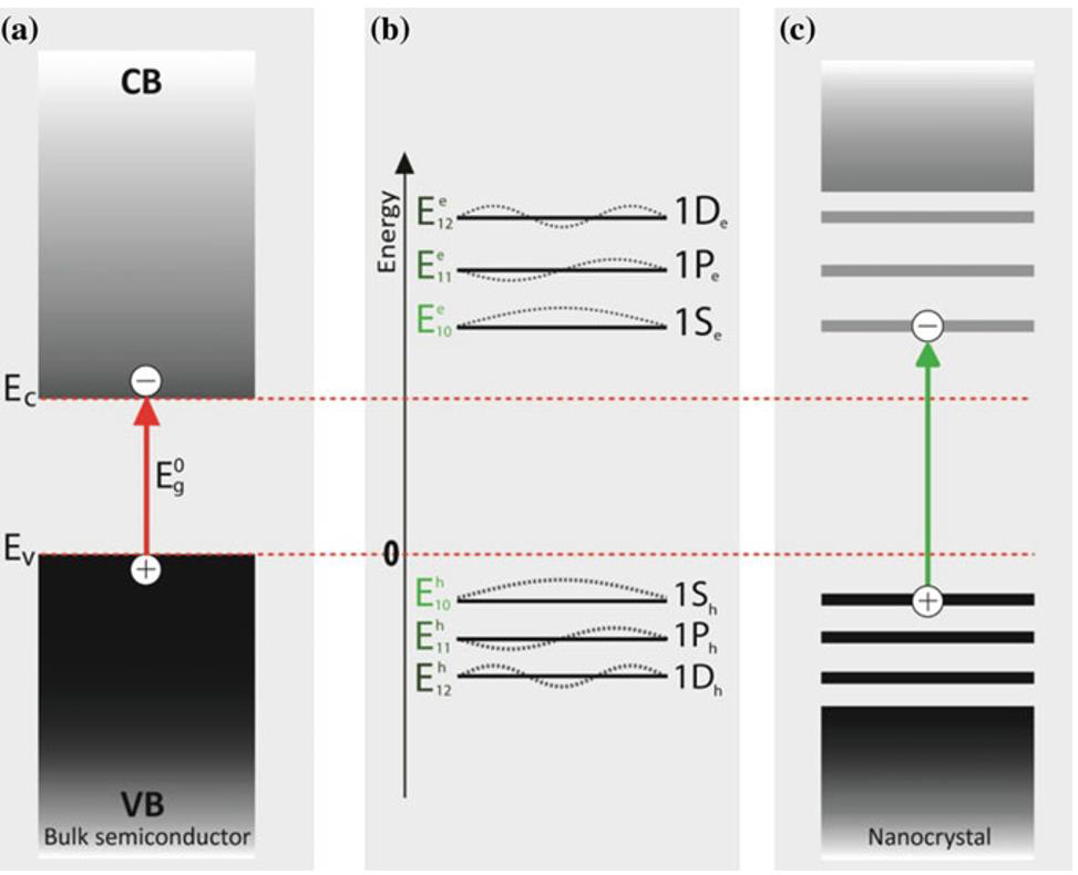 Quantum Confinement of electrons in semiconductor nanostructures – Nanoscience and Nanotechnology I