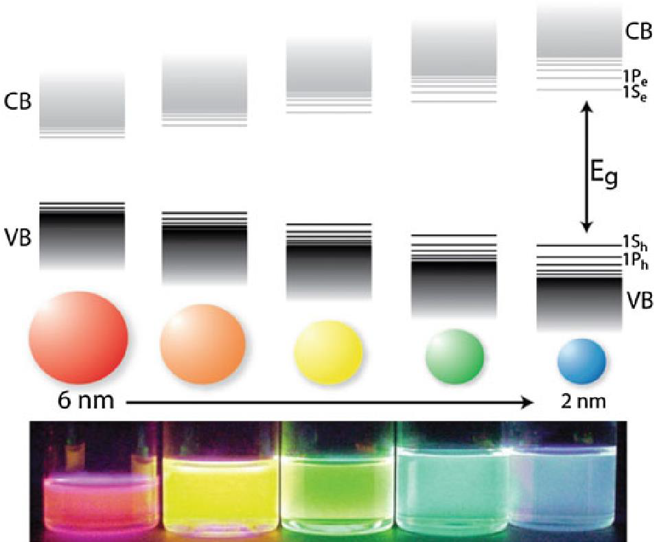 Quantum Confinement of electrons in semiconductor nanostructures ...