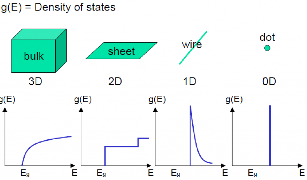 Density of States (Dos) and potential applications of the semiconductor ...