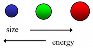 Quantum Confinement-Size effects and properties of nanostructures ...