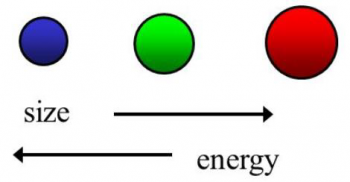 Quantum Confinement-Size effects and properties of nanostructures ...