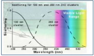 Quantum Confinement-Size effects and properties of nanostructures ...