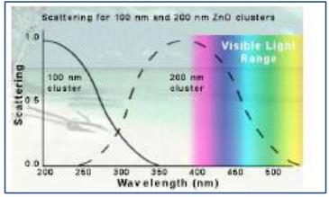 Quantum Confinement-Size effects and properties of nanostructures ...