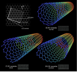 Quantum Confinement-Size effects and properties of nanostructures ...
