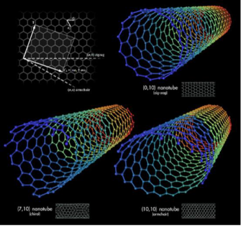Quantum Confinement-Size effects and properties of nanostructures ...