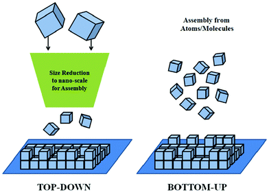 Introduction: Nanoscience and Nanotechnology – Nanoscience and ...