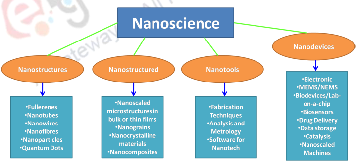 Introduction: Nanoscience and Nanotechnology – Nanoscience and ...
