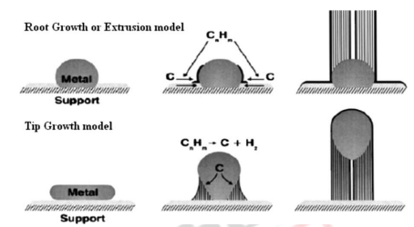 Synthesis and Purification of Carbon Nanotubes – Nanoscience and ...