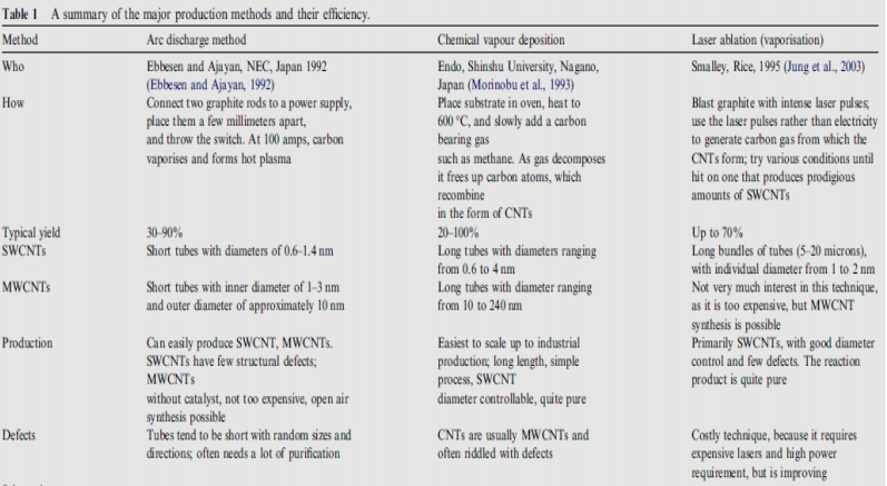 Synthesis and Purification of Carbon Nanotubes – Nanoscience and ...