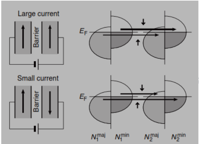 Magnetic Tunnel Junctions – Nanoscience and Nanotechnology II