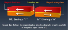 Magnetic Tunnel Junctions – Nanoscience and Nanotechnology II