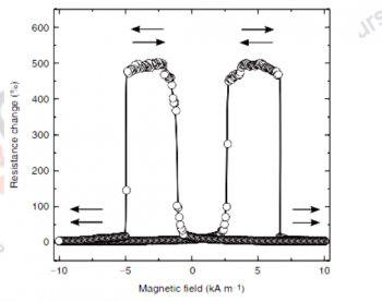 Magnetic Tunnel Junctions – Nanoscience and Nanotechnology II
