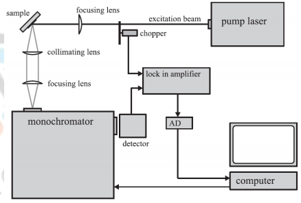 Photoluminescence (PL) Spectra – Nanoscience and Nanotechnology II