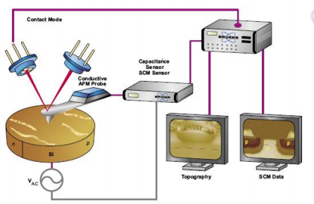 Scanning Capacitance Microscope (SCM) – Nanoscience and Nanotechnology II