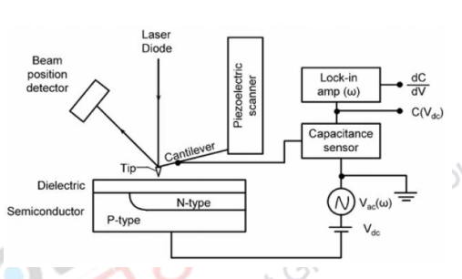 Scanning Capacitance Microscope (SCM) – Nanoscience and Nanotechnology II